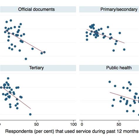 Satisfaction Vs Utilization Rates By Public Service Type Download