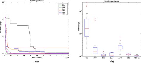 The Algorithms A Convergence Graphs And B Box Plots For Single Diode Download Scientific