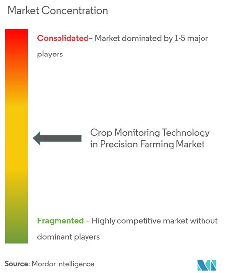 Crop Monitoring Technology In Precision Farming Market Size And Share Analysis Industry Research