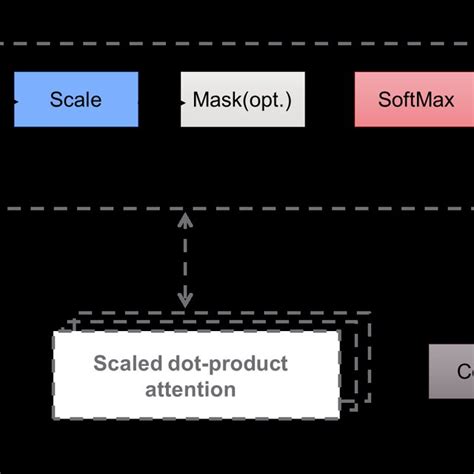 A Scaled Dot Product Attention And B Multi Head Attention Represent Download Scientific