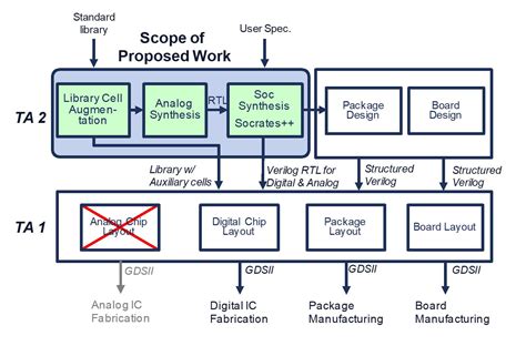 Fasoc Fully Autonomous Soc Synthesis Using Customizable Cell Based Synthesizable Analog