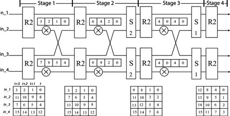 4 Parallel Radix 2 16 Point Dif Fft Structure Download Scientific