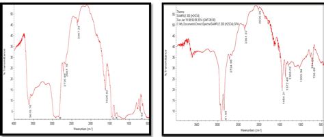 B The Ftir Spectra Of The Tab At 200 °c Figure La The Ftir