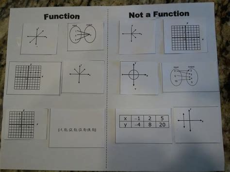 Determining Whether A Relation Is A Function Sort Activity Math School School Algebra Middle