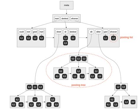 Postgresql Gin Index란 Kimdubia Postgresql Gin Index란 Kimdubia