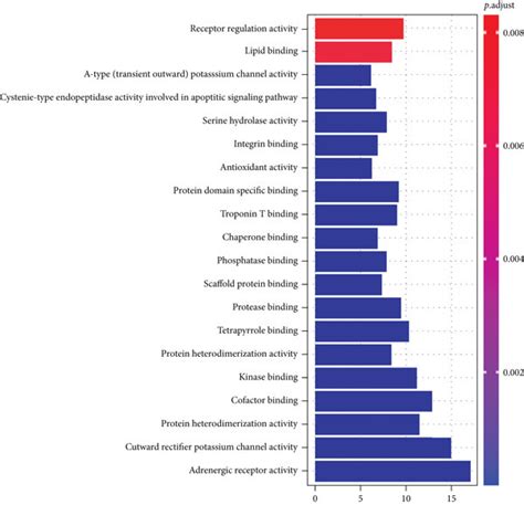 GO Analysis Natural Procedures Cellular Constituents And Molecular