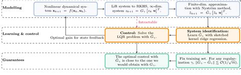 Figure 1 From Linear Quadratic Control Of Nonlinear Systems With