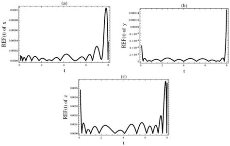 Fractal Fract Special Issue Fractional Integral Transforms Theory And Applications