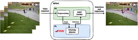 [논문 리뷰] real time multi object tracking using yolov8 and sort on a soc fpga