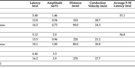 The Nerve Conduction Velocity Ncv Features Of The Patient Download Scientific Diagram