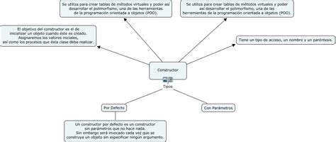 Constructor ¿qué Es Un Constructor