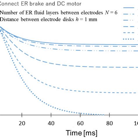 relationship between the dc motor s rotational angular velocity and the