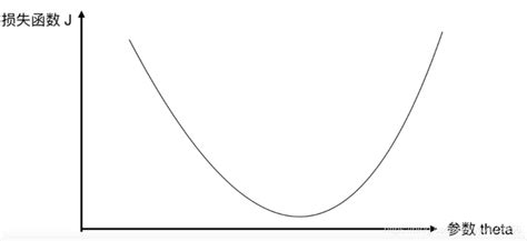 机器学习入门——梯度下降算法详解梯度下降目标函数 Csdn博客