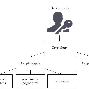 Relationship Between Data Security And Cryptology Download Scientific Diagram