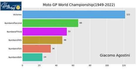 Hendy Nurhidayat On Linkedin Motogpdatavisualization Motogpstats Motogphistory Dataanalysis
