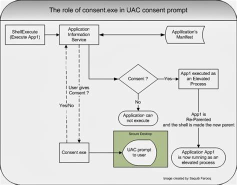 Microsoft Windows Security The User Access Control Uac Prompts