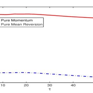 The log likelihood ratio test for τ Download Scientific Diagram