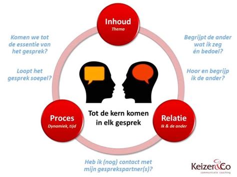 Communiceren Op Inhoud Proces And Relatie Keizer And Co