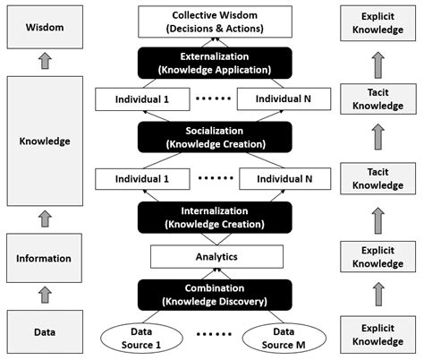 applying the knowledge conversion model to data analytics download