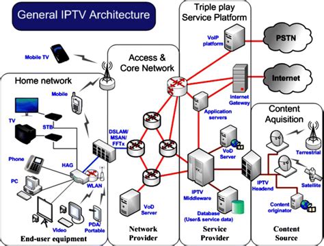 Functional Iptv Architecture 74 Download Scientific Diagram