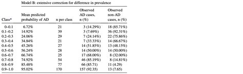 Disease Likelihood Ratio When True False Positive Negative Rates Are