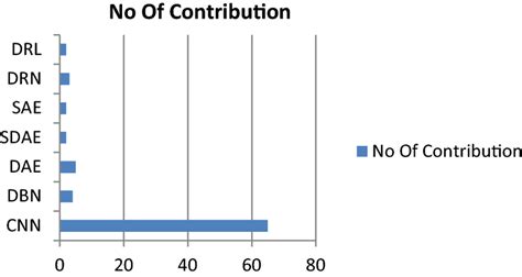 Contribution Of Deep Learning Architecture For Lung Nodule Classification Download Scientific