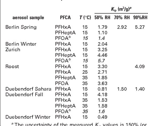Table 2 From Gasparticle Partitioning Behavior Of Perfluorocarboxylic