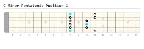 C Minor Pentatonic Scale Guitar Guide Guitarfluence