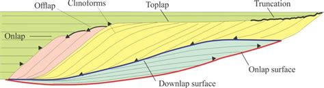 Sequence Stratigraphy Transgression Regression And System Tracts