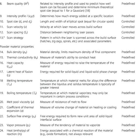 Summary Of Key Process Parameters In Slmsls Download Table