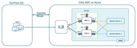 Configure Ha Inc Nodes By Using The Citrix High Availability Template With Azure Ilb