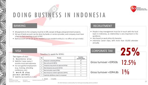 Indonesia Startup Ecosystem Report An Overview ACE Action Community For Entrepreneurship