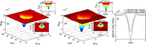 The Profile Of The Refractive Index Changes For A RP And B AP Probe Download Scientific