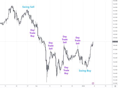 Day Trading Vs Swing Trading Which Is Better