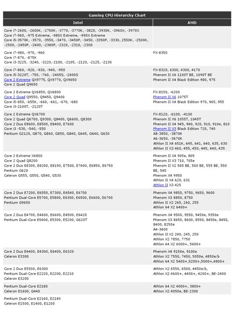 Gaming Cpu Hierarchy Chart Pdf