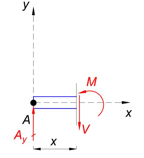 Find The Reaction At The Roller Support And The Deflection At Point D If A Is Equal To L