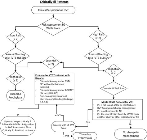 Practical Diagnosis And Treatment Of Suspected Venous Thromboembolism