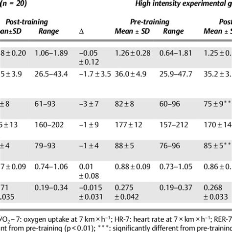 Mean Sd Cardiorespiratory Values At Submaximal Exercise Measured Before Download Table