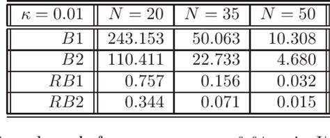 Table 1 From Approximations On Risk Averse Markov Decision Processes Semantic Scholar