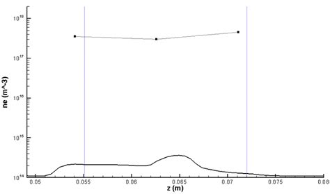 Axial Variation In Plasma Properties For The Three Considered Cathode