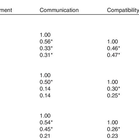 Pdf Development And Validation Of A Five Factor Sexual Satisfaction