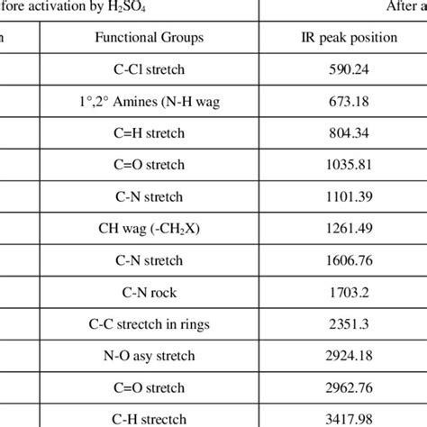 Functional Groups Identified In Walnut Shells Derived Activated Carbon