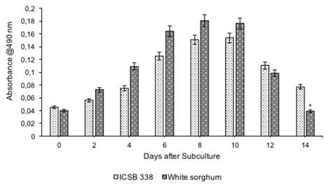 2 Cell Viability Of Sorghum Cell Cultures Using The Mtt Assay A