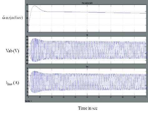 Simulated Output Voltage V Ab Current I Ab And Rotor Speed Download Scientific Diagram