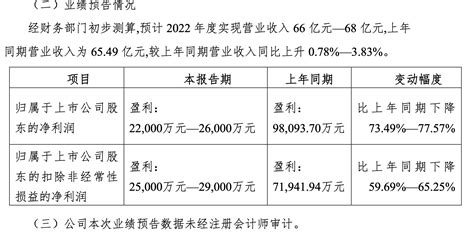 最高下滑逾九成！卤味三巨头去年净利集体跳水，什么原因？成本该公司食品