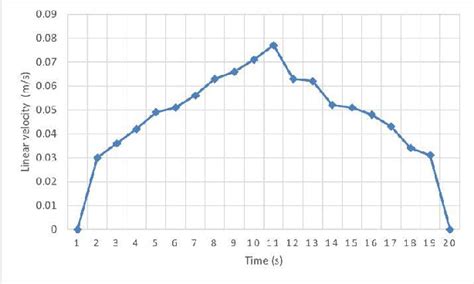 Figure 11 From Design Of Ros Based Robotic Platform With High Precision Stepping Motor Control
