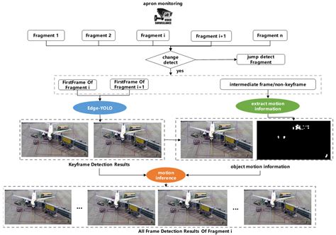 A Surveillance Video Real Time Object Detection System Based On Edge Cloud Cooperation In
