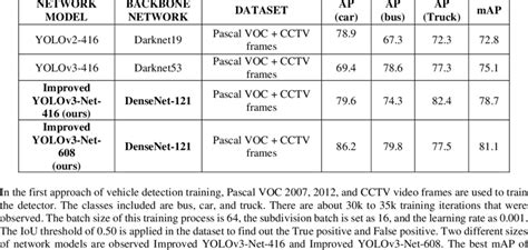 Comparison Of Proposed Network With YOLOv3 And YOLOv2 Trained On Pascal Download Scientific