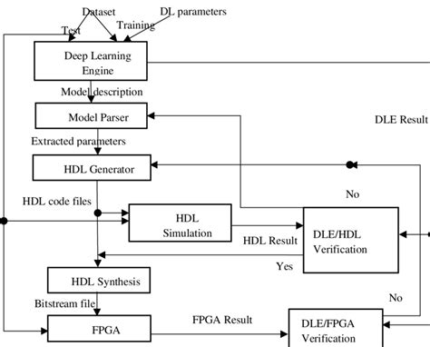 Design Flow Of Dnn2fpga Download Scientific Diagram Design Flow Of Dnn2fpga Download Scientific Diagram