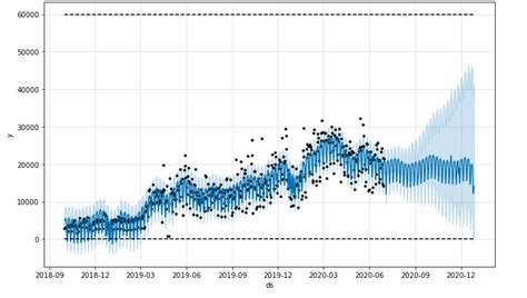 Time Series Analysis Using Prophet In Python — Part 2 Hyperparameter Tuning And Cross